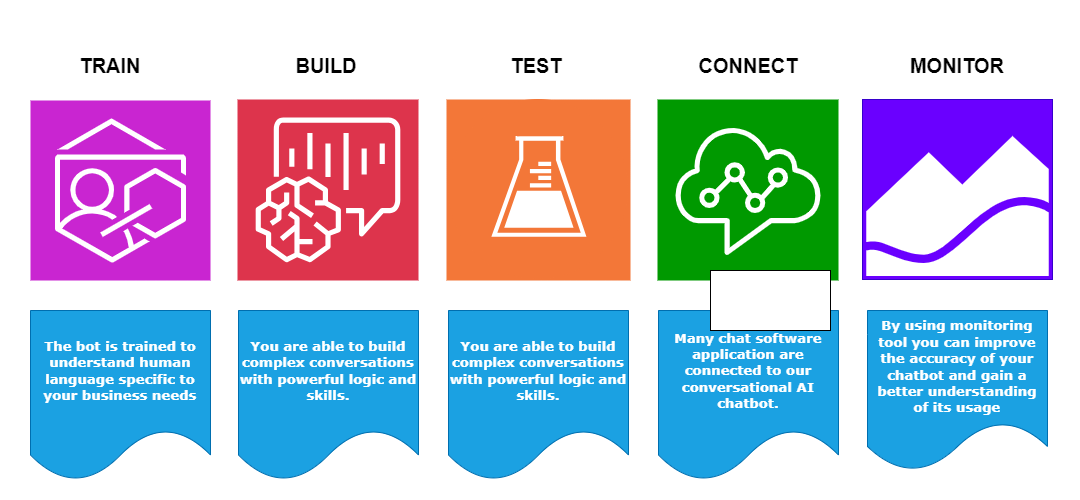 Sap Conversational Ai Steps To Create A Chatbot
